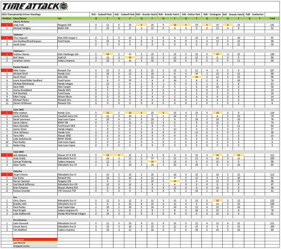2022 Championship Points Table – Time Attack® – It's not racing… It's ...